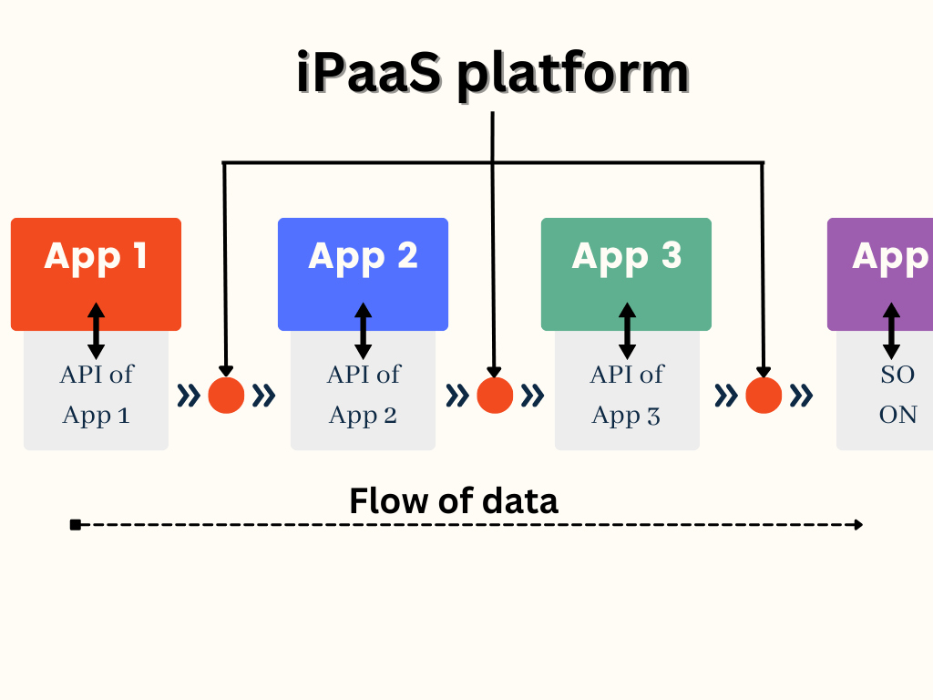 Best iPaaS Solutions in 2023 - Integrately Blog